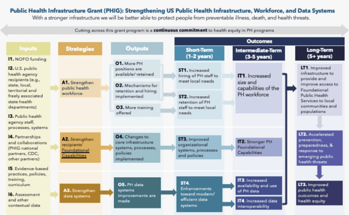 PHIG Logic Models - Public Health Infrastructure Grant